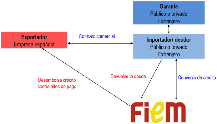 Fondo para la Internacionalización de la Empresa (FIEM-ICO)