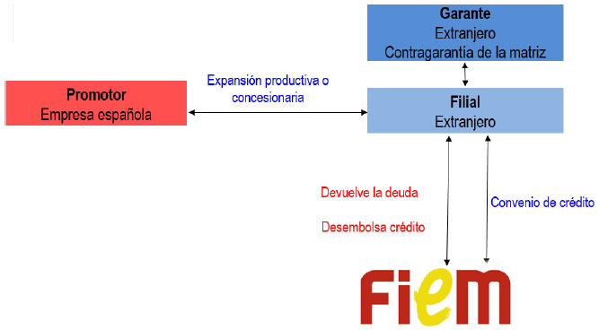 Fondo para la Internacionalización de la Empresa (FIEM-ICO)