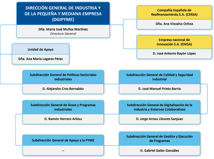 Estructura de la Dirección General de Estrategia Industrial y de la Pyme